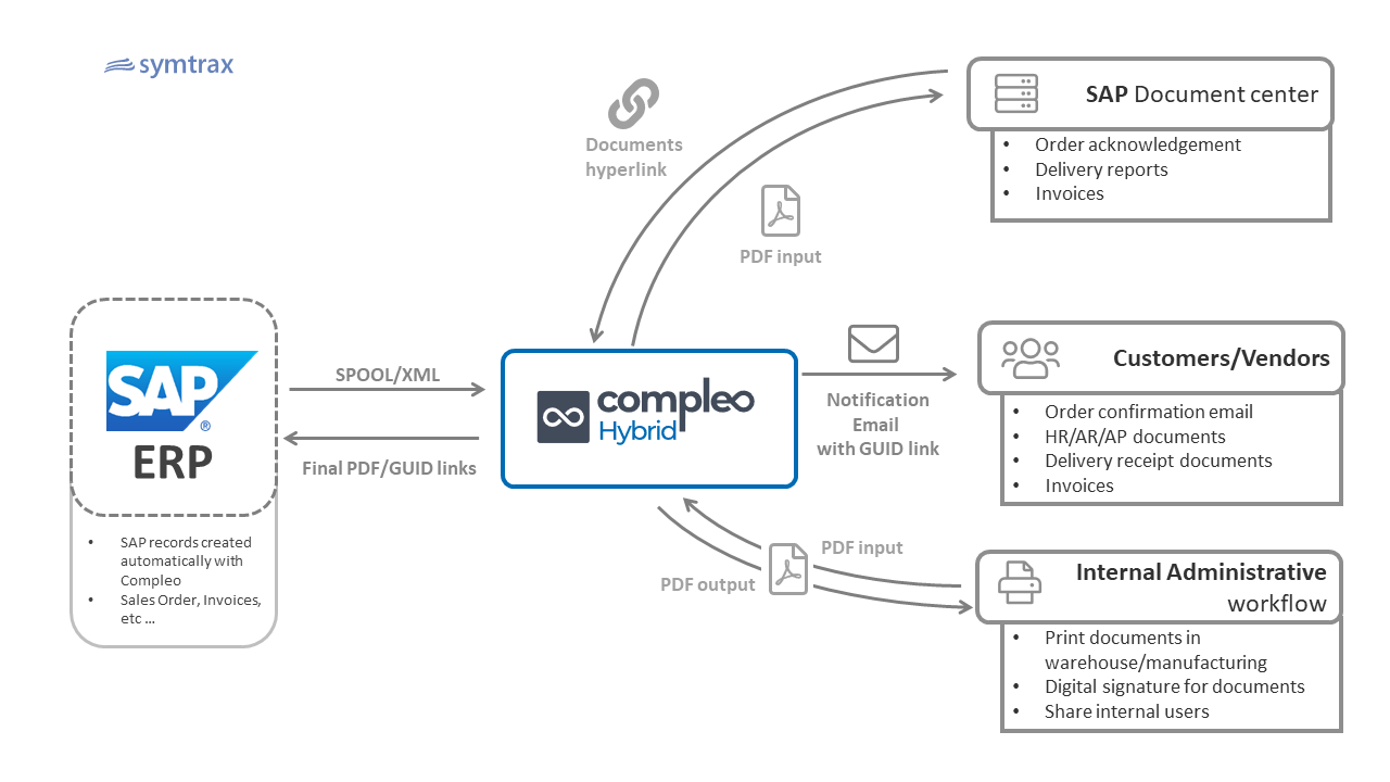Tailor SAP output documents - Digital document customization and ...
