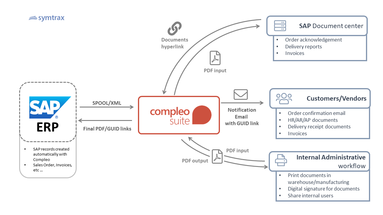 Adaptation des sorties SAP - Enrichissement et Distribution de ...
