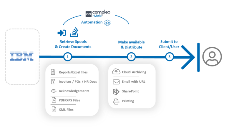 Transform AS/400, IBM i, and iSeries spool files - Symtrax solution