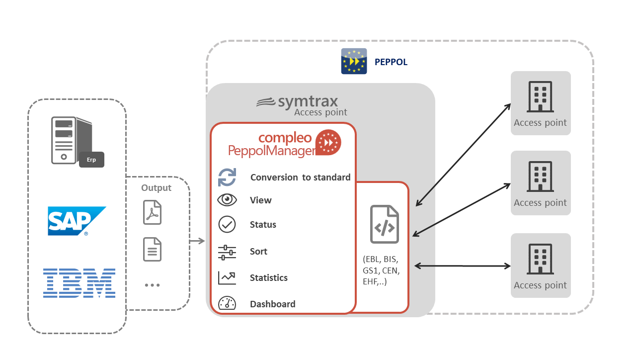 E-Invoicing Adapt to international e-invoicing platforms - symtrax