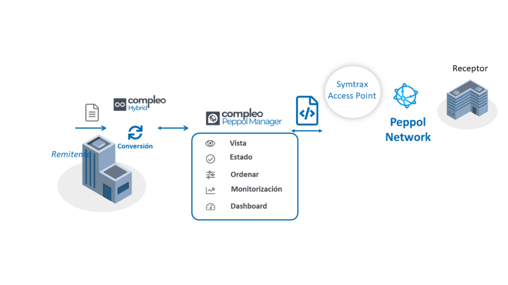 Envíe fácilmente facturas a través de la red PEPPOL