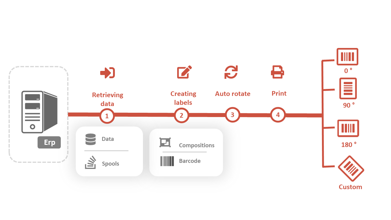 Transform your Shipping Labels - Production to Delivery - Symtrax