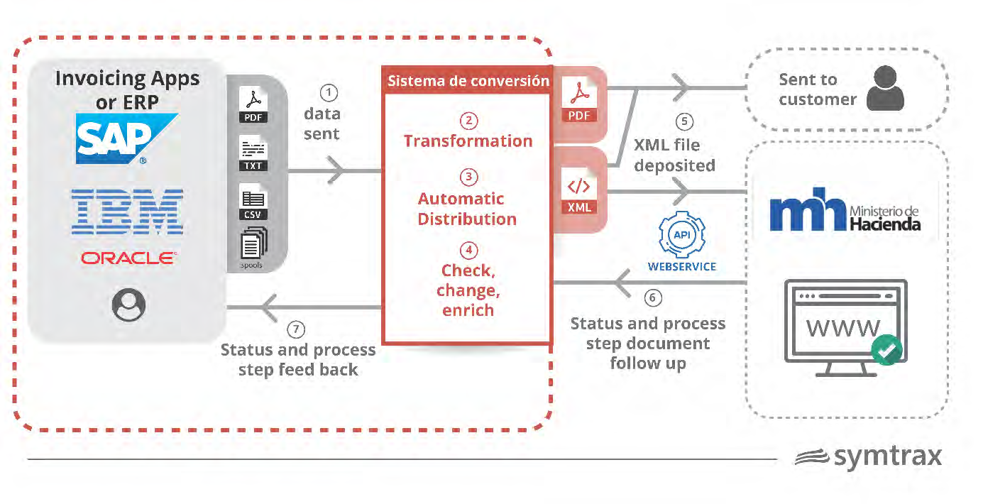 Electronic invoicing system - filoskills