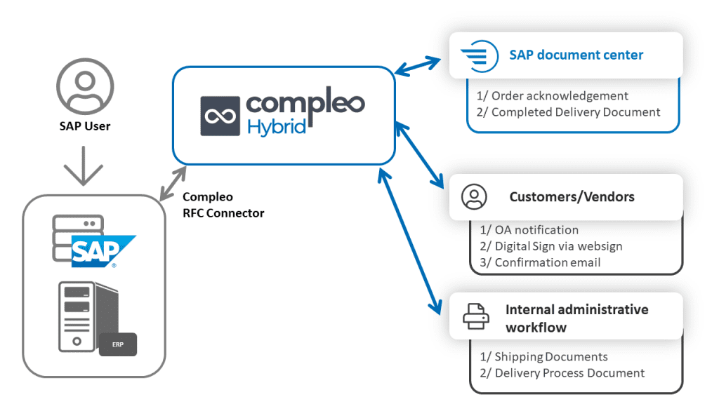 Order to Cash (O2C) Automation Solutions from Symtrax