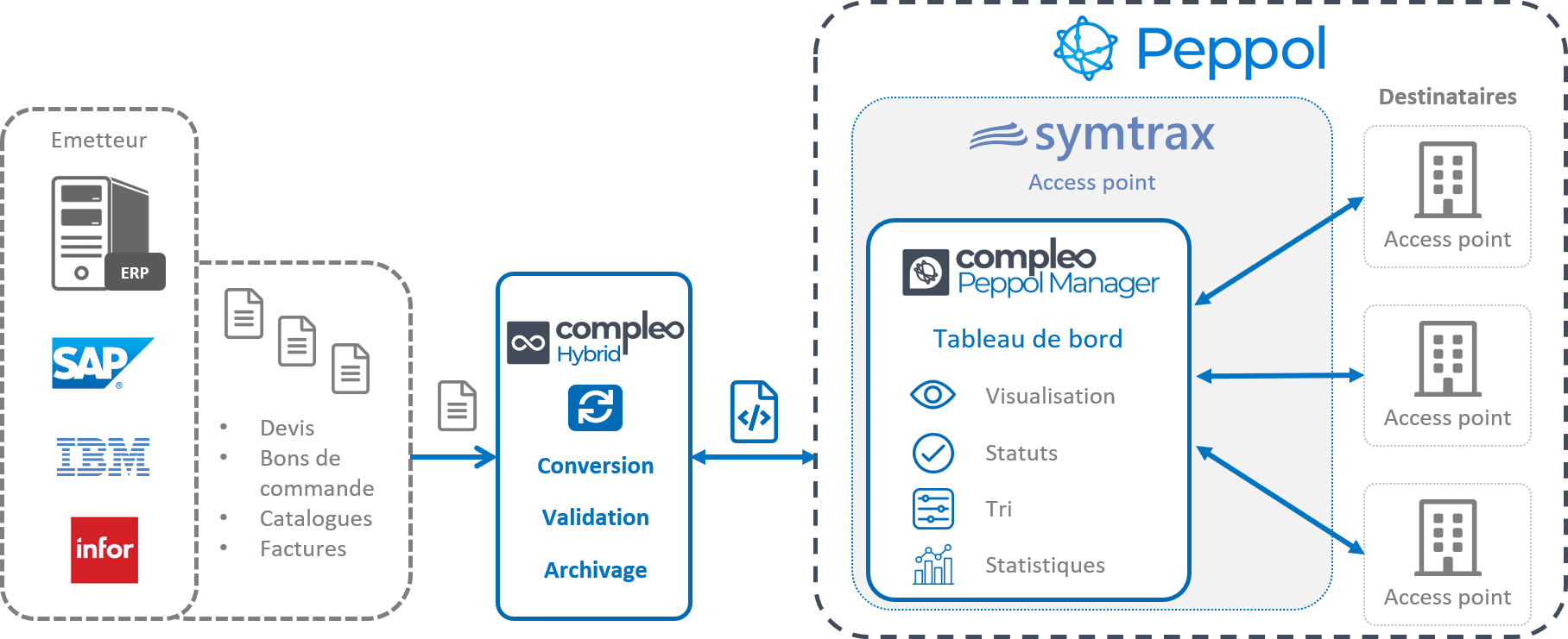 Adaptation du processus de facturation électronique à PEPPOL ...