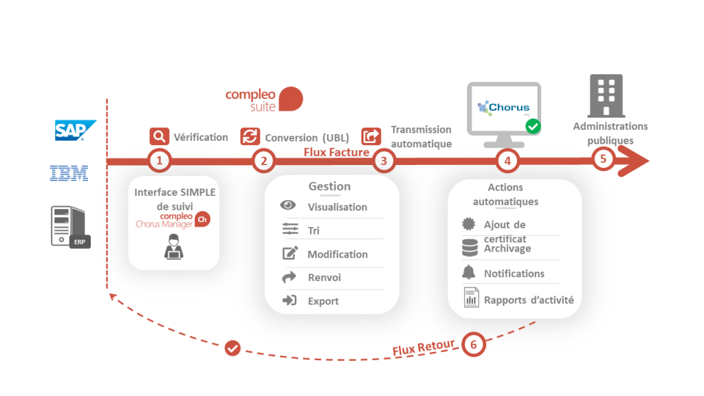 Facturation Électronique Transfert de factures électroniques vers ...
