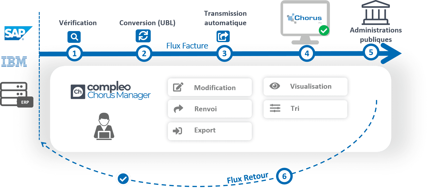 Automatisation du dépôt de factures sur Chorus Pro