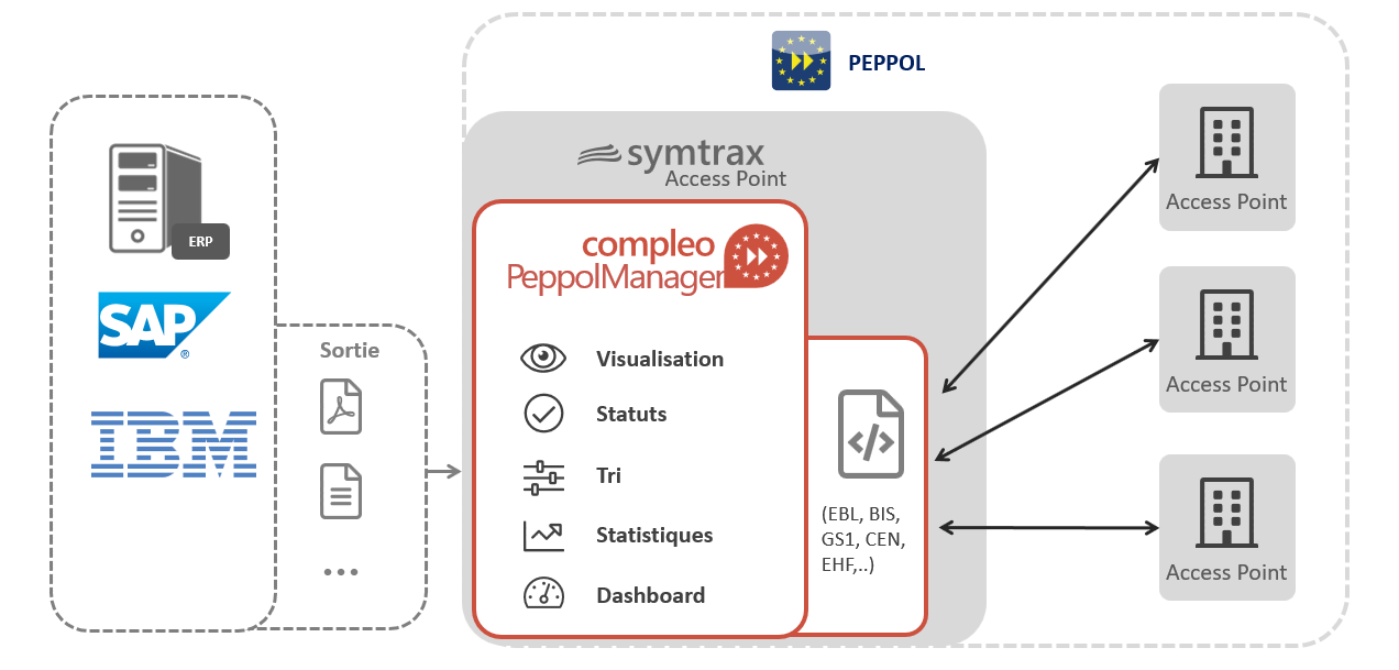 Adaptation du processus de facturation électronique à PEPPOL ...