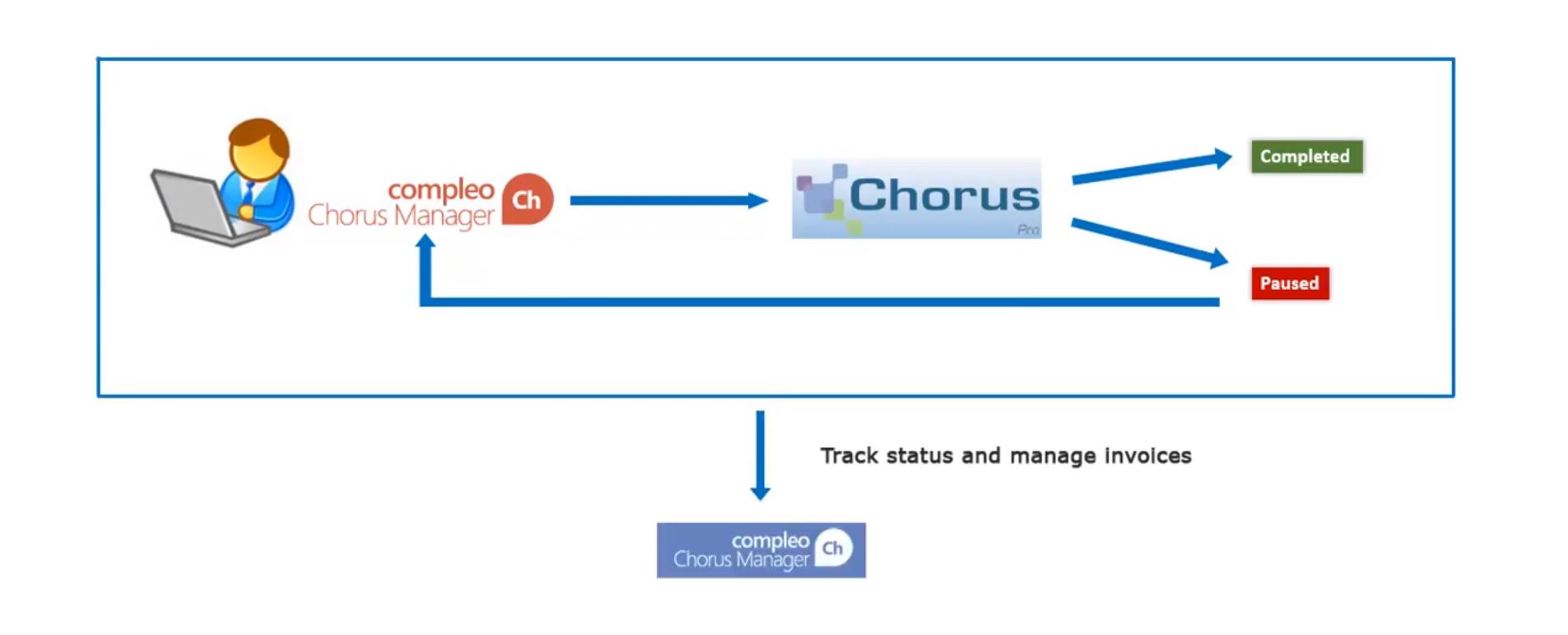 Process Paused Invoices in Compleo Chorus Manager - Symtrax