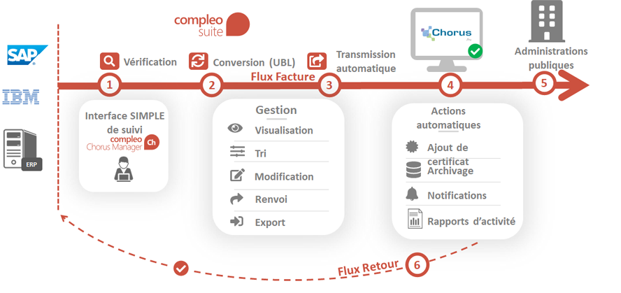 Transfert de factures électroniques vers Chorus Pro - Facturation ...