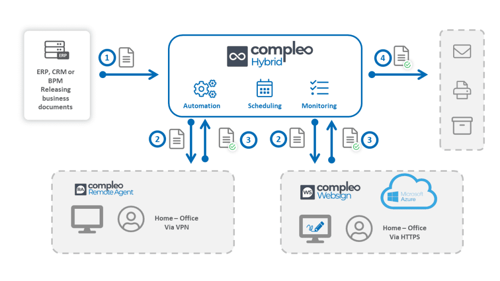 Implement Remote Signature and Workflow Solutions