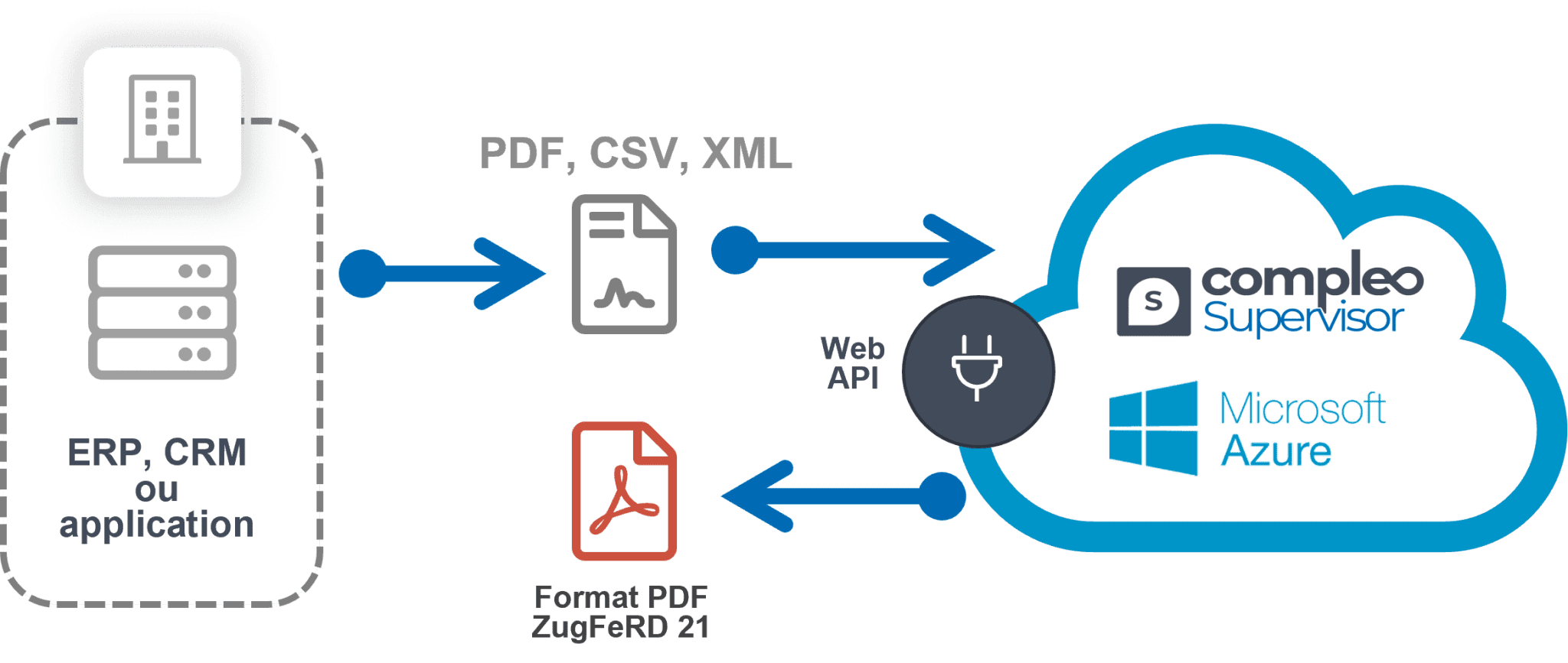 Factur-X/zugferd le format hybrid pour la facturation électronique