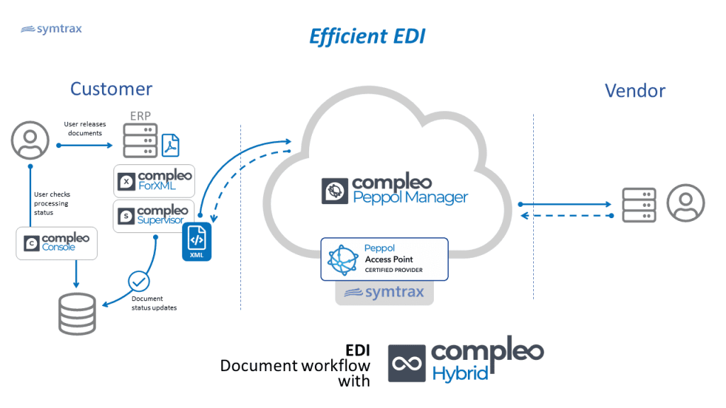Modernize Your EDI Process - EDI-ready Process Automation - Symtrax
