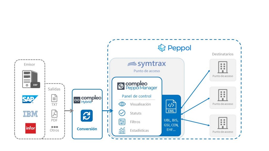 Compleo Peppol Manager - Symtrax