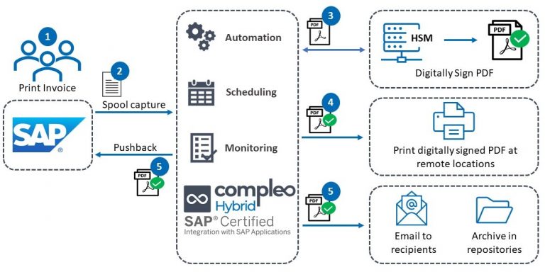 Digital Signature Implementation, EDI Implementation | Symtrax
