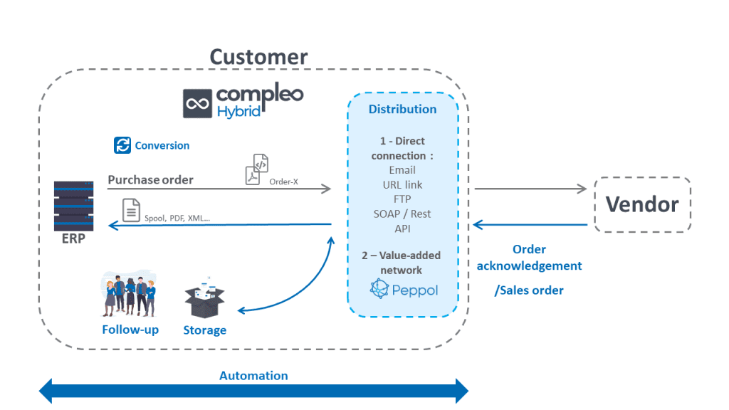 Optimize Order-X with Compleo Hybrid and its Efficient EDI