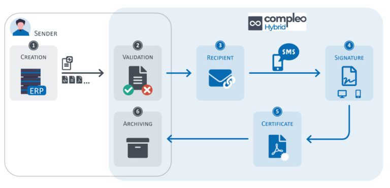 Create electronic signature workflows for business documents - Symtrax