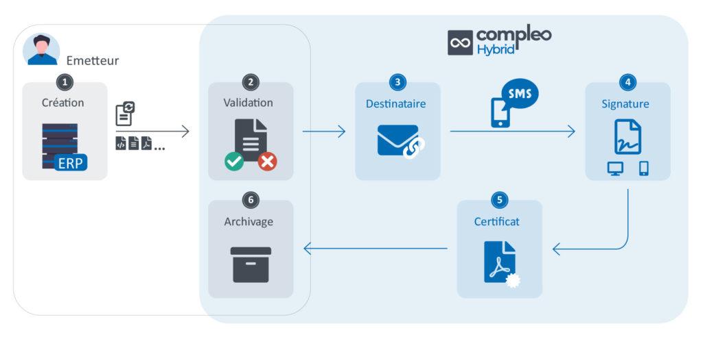 Signature électronique : une solution pour signer tous vos documents