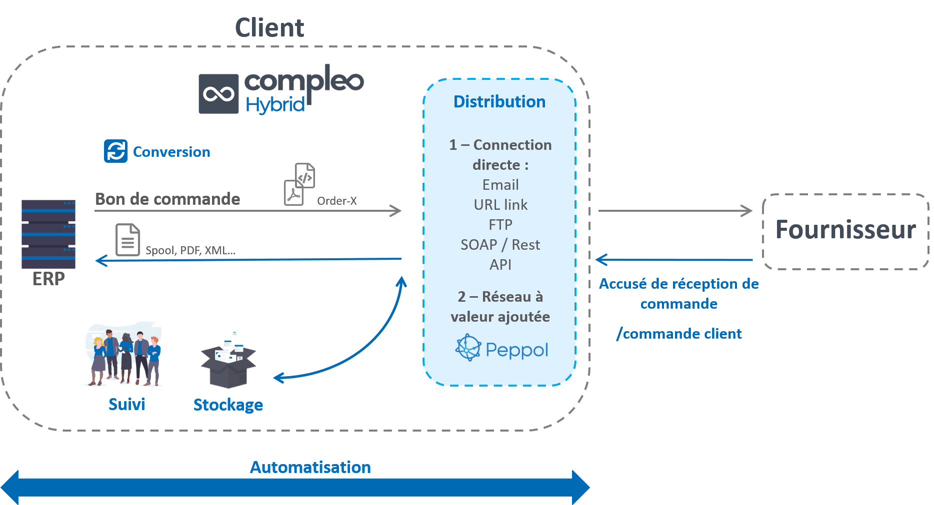 Optimisez Order-X avec Compleo Hybrid et un EDI efficace