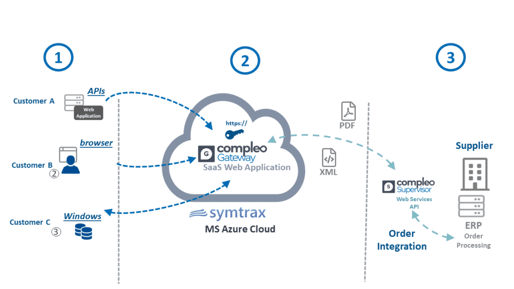 Purchase Order and Sales Order Automation - SAP Order Processing