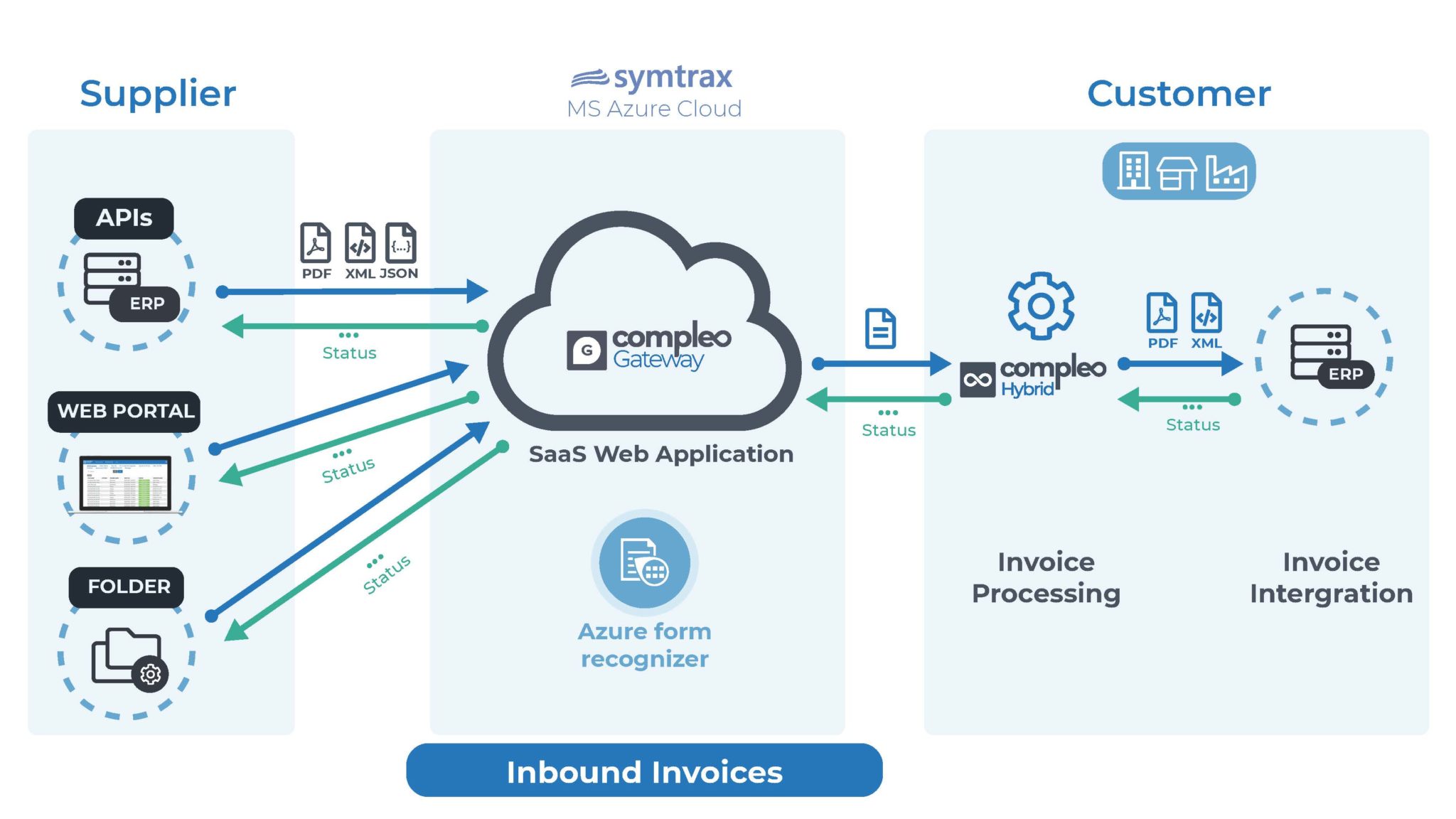 Automate Inbound Invoice Processing via SaaS Application