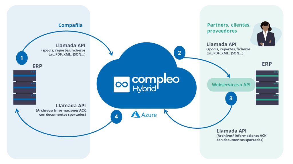 Mejore su proceso EDI con la integración API para transacciones B2B
