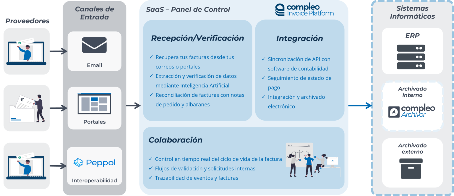 Compleo Invoice Platform de Symtrax: Facturas proveedor con IA