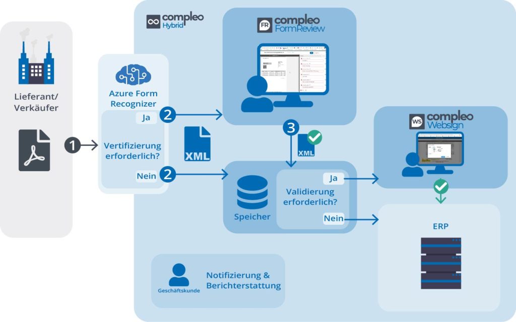 Automatisieren Sie die Integration von Eingangsrechnungen mit Compleo
